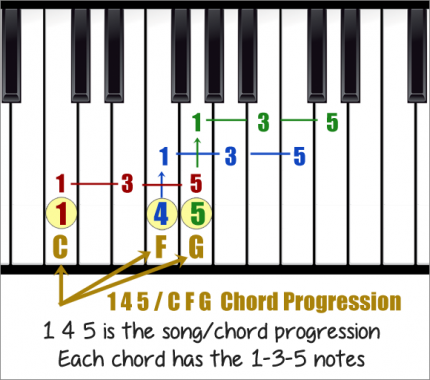 Building Chords Versus Playing Chord Progressions - Piano Genius .com ...